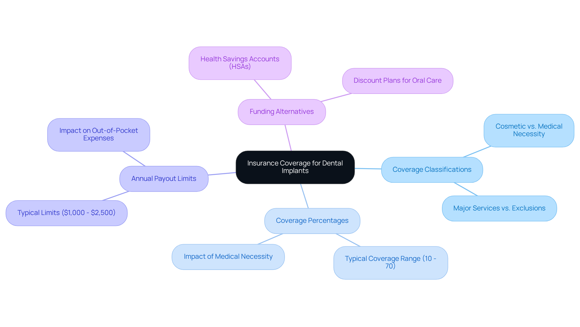 Start at the center with the main topic of insurance coverage, then explore each branch to understand different aspects like how procedures are classified, what percentage might be covered, and alternative funding options available.