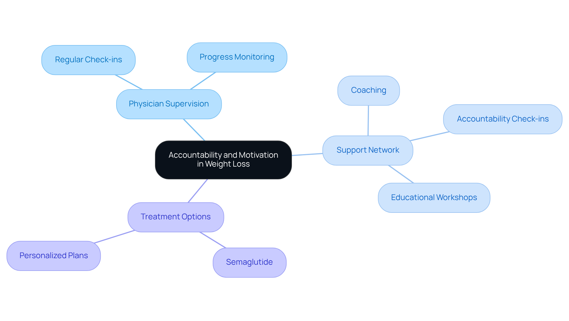 This mindmap illustrates how different aspects of support contribute to successful weight loss. Start at the center with the main theme, then explore each branch to see how physician oversight, a support network, and treatment options work together to help you achieve your health goals.