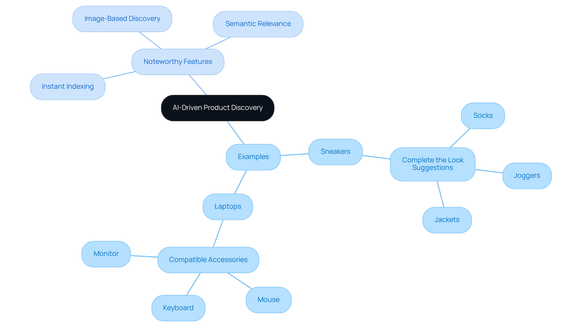 Start at the center with the main idea of AI-driven search solutions, then explore the branches to see specific examples and features that enhance product discovery in e-commerce.