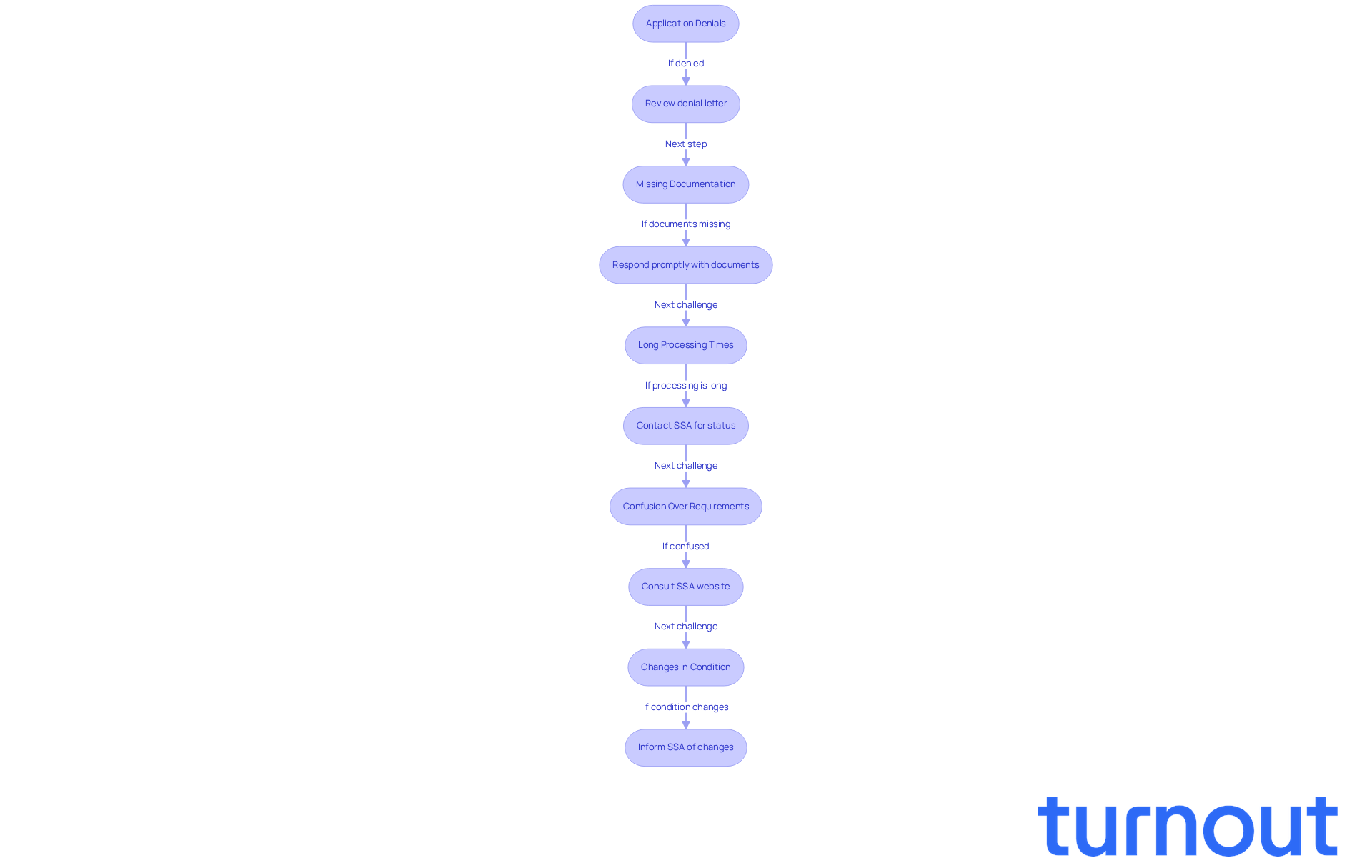 Each box represents a common challenge in the SSDI application process. Follow the arrows to see what steps you can take to address each issue effectively.