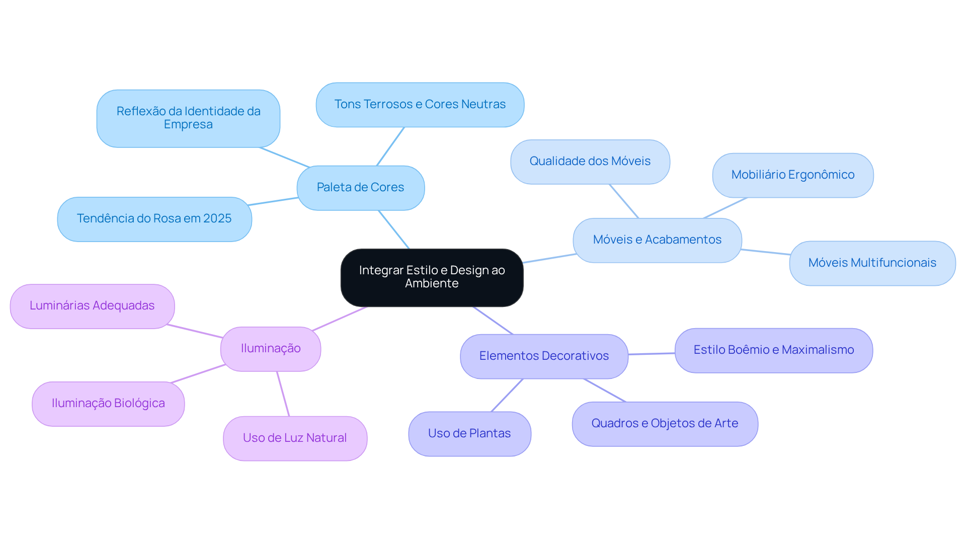 En el centro está el tema principal y, a partir de ahí, puedes ver cómo cada aspecto del diseño contribuye a crear un ambiente atractivo y funcional. En el centro está el tema principal y, a partir de ahí, puedes ver cómo cada aspecto del diseño contribuye a crear un ambiente atractivo y funcional.