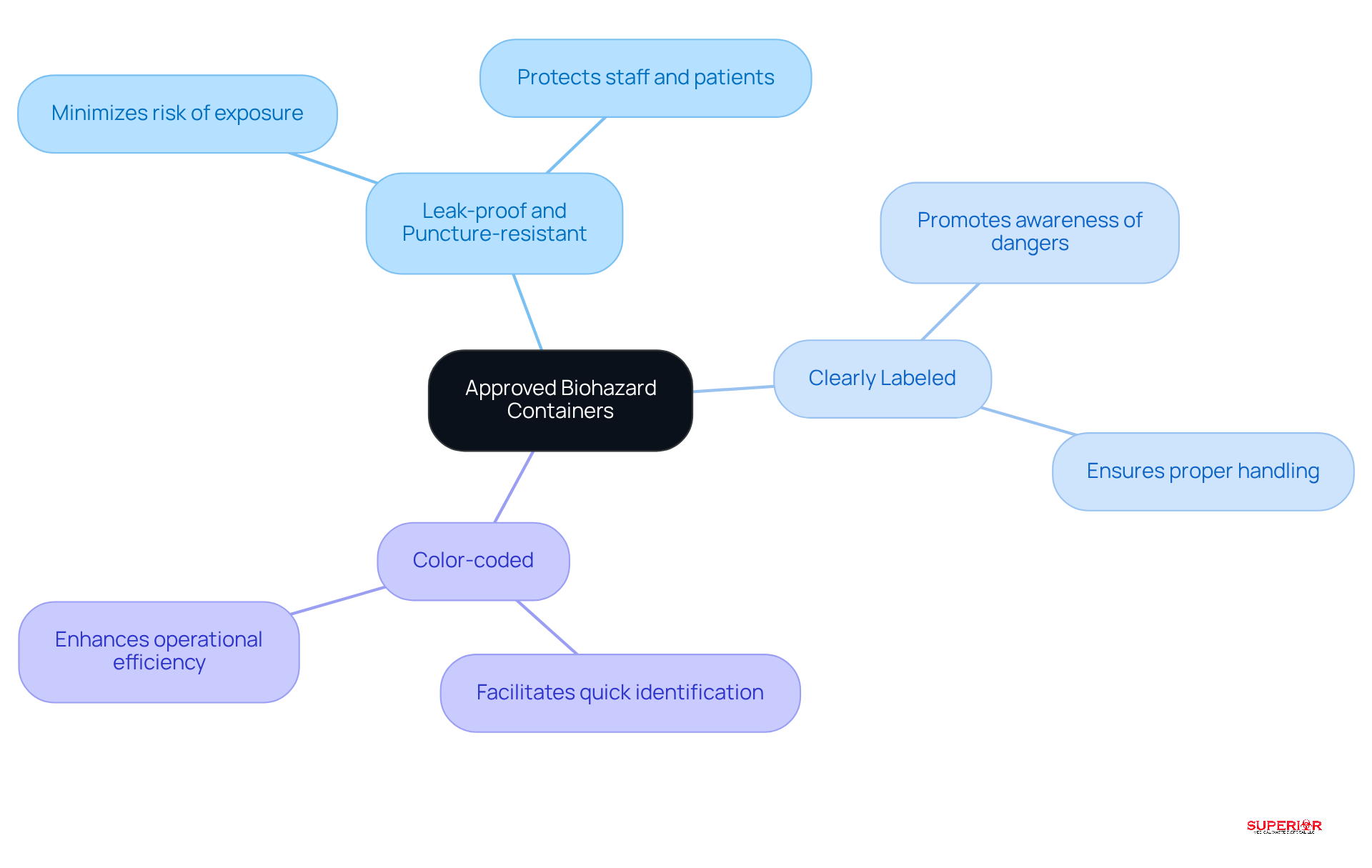The center represents the main topic of biohazard containers, with branches showing key features. Each feature explains why it's important for safety and compliance in healthcare.