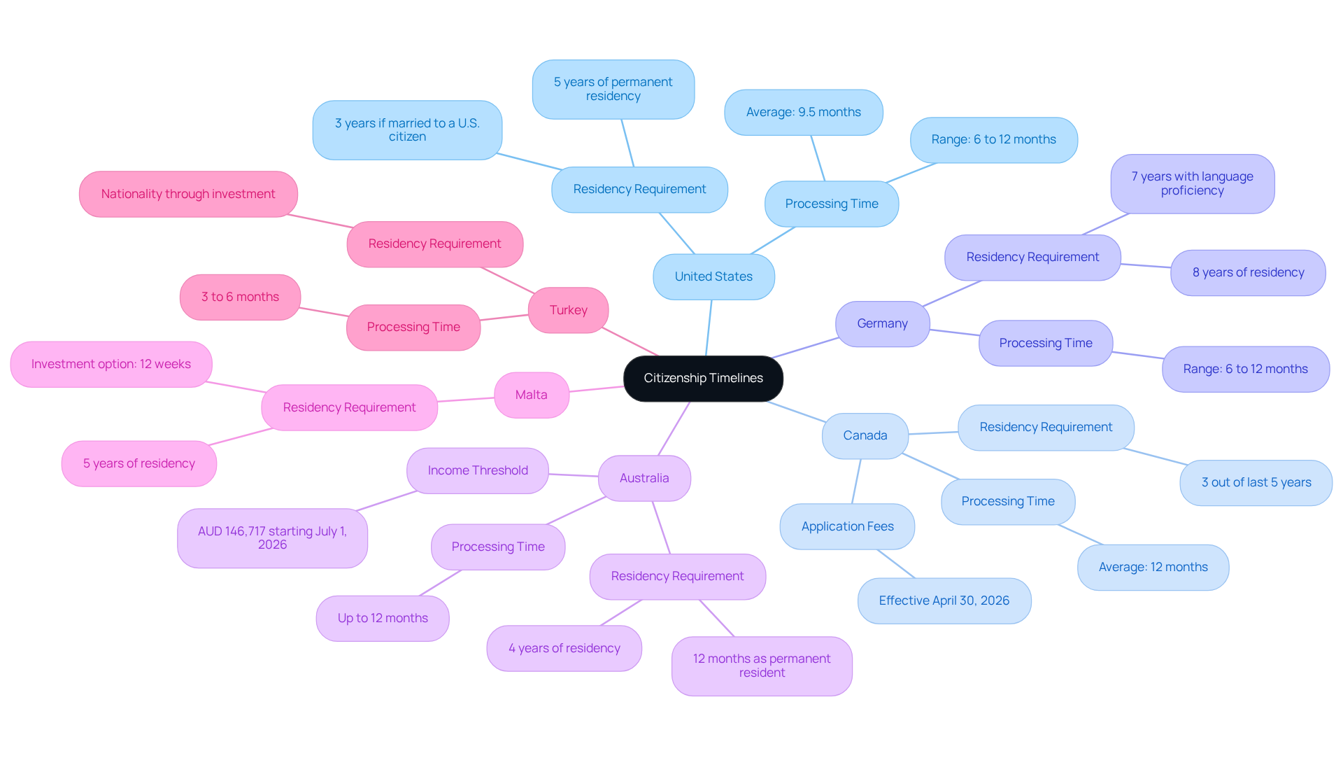 This mindmap shows the different paths to citizenship in various countries. Each country is a branch, and the details about residency and processing times are the sub-branches. Follow the branches to see how long it takes to become a citizen in each place!