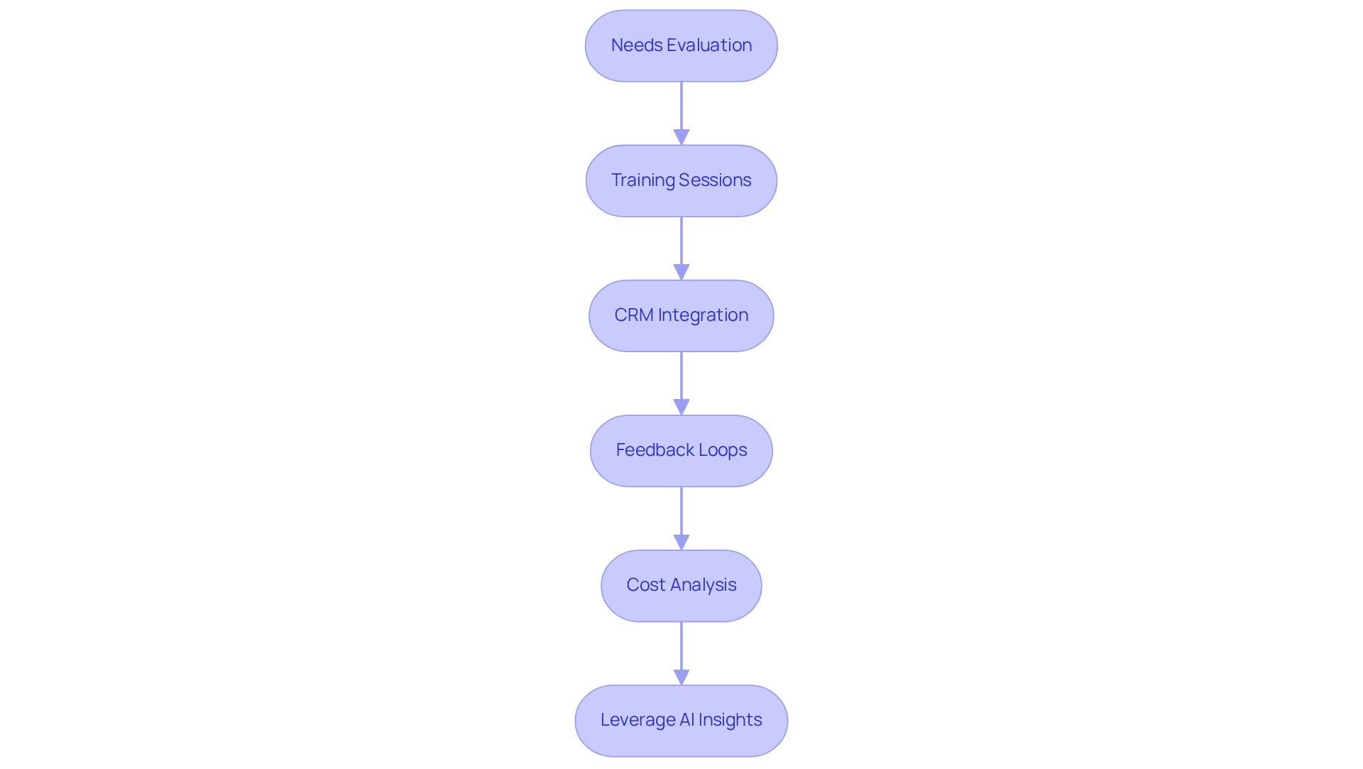 Each box represents a step in the adoption process. Follow the arrows to see how each step leads to the next, guiding you through the successful implementation of the AI leasing CRM.