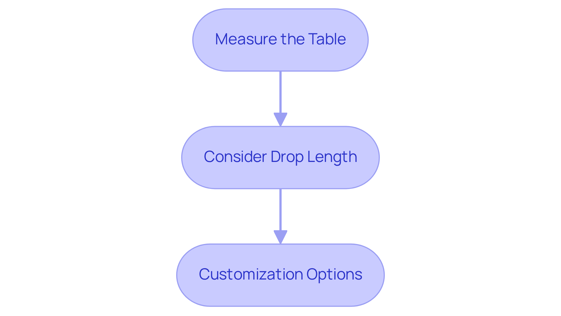 Each box represents a step in the process. Follow the arrows to see how to achieve the perfect fit for your game table covers.