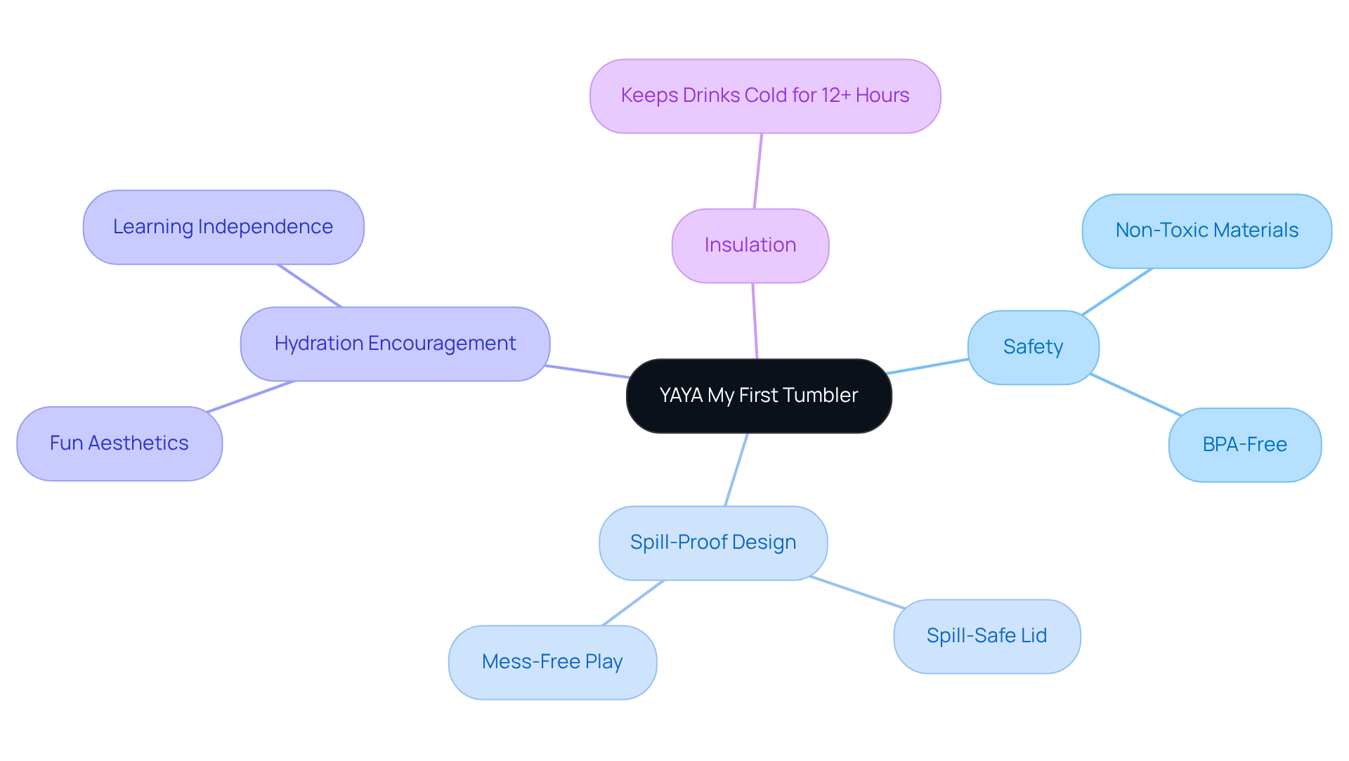 This mindmap shows the key features of YAYA's My First Tumbler. Start at the center with the product name, then follow the branches to see how each feature contributes to safety and enjoyment for your child. Each color represents a different aspect of the tumbler, making it easy to understand how they all connect. This mindmap shows the key features of YAYA's My First Tumbler. Start at the center with the product name, then follow the branches to see how each feature contributes to safety and enjoyment for your child. Each color represents a different aspect of the tumbler, making it easy to understand how they all connect.