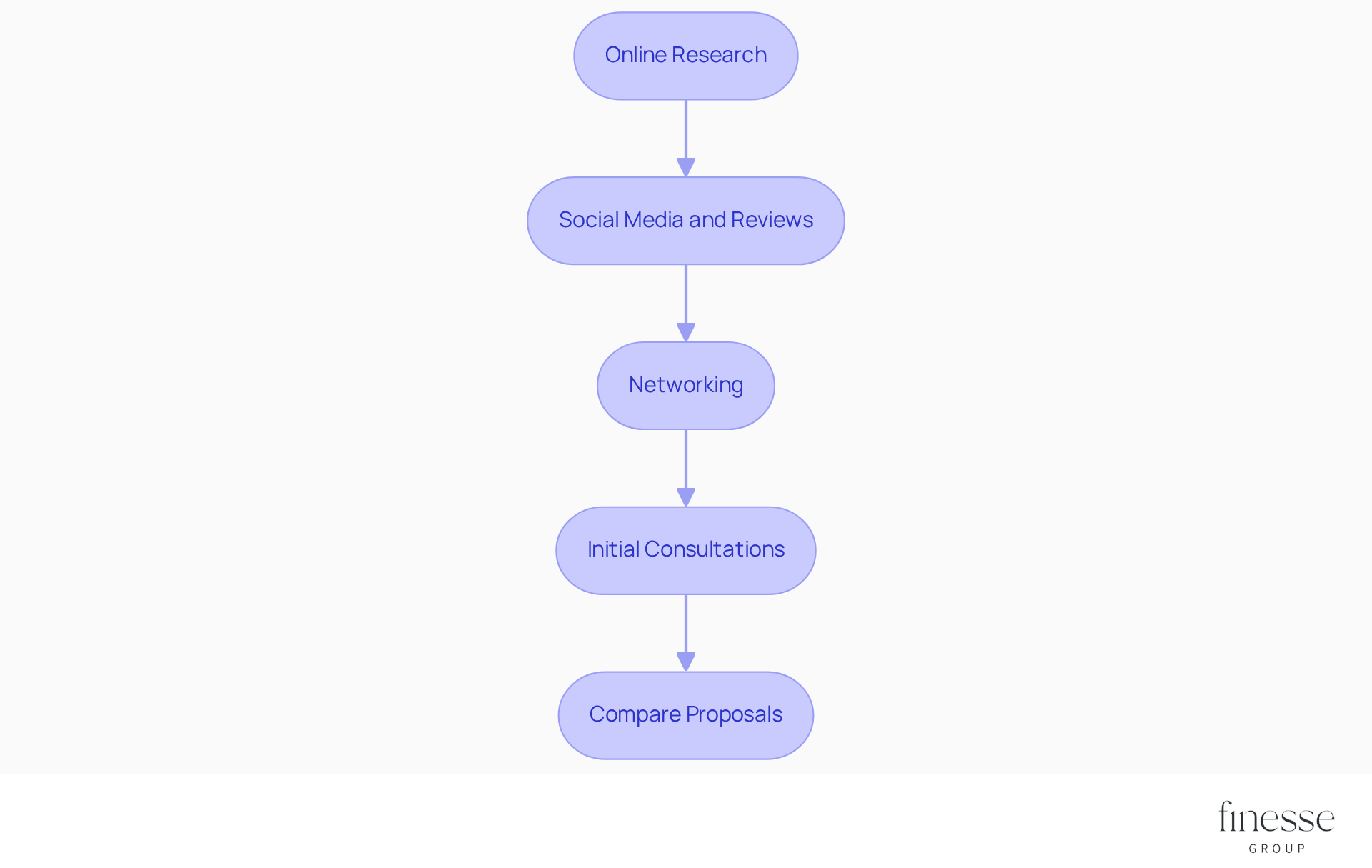 Each box represents a critical step in the process of selecting a branding agency — follow the arrows to understand the flow and progression of tasks.