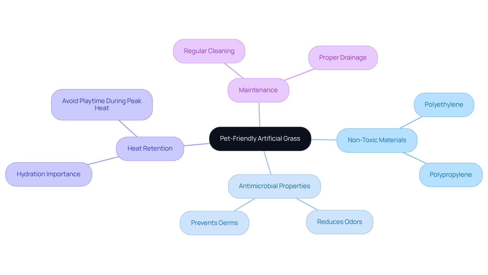 The center represents the main topic of pet-friendly grass, while the branches show important factors to consider. Each branch leads to specific details that help you make informed choices for your pets' safety and comfort. The center represents the main topic of pet-friendly grass, while the branches show important factors to consider. Each branch leads to specific details that help you make informed choices for your pets' safety and comfort.