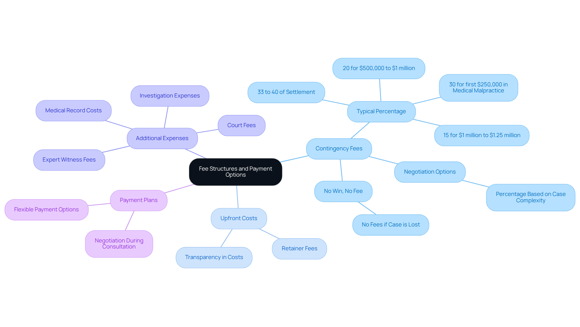 This mindmap helps you navigate the financial aspects of hiring a burn accident attorney. Start at the center with the main topic, then explore each branch to see the different fee structures and payment options available. Each branch provides important details to help you make informed decisions.