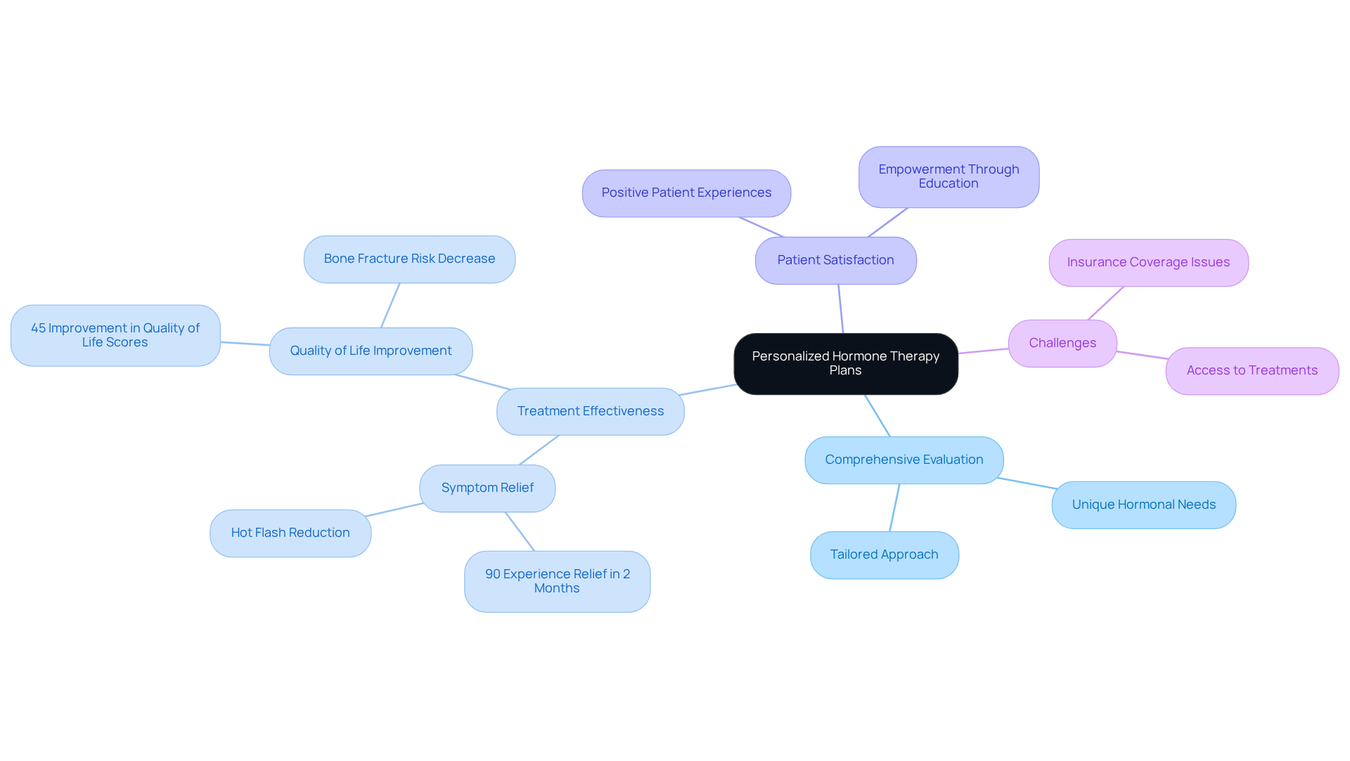 The center represents the main focus on personalized hormone therapy, with branches showing different aspects like evaluations, effectiveness, and patient experiences. Each branch highlights how these elements contribute to the overall goal of improving women's health.