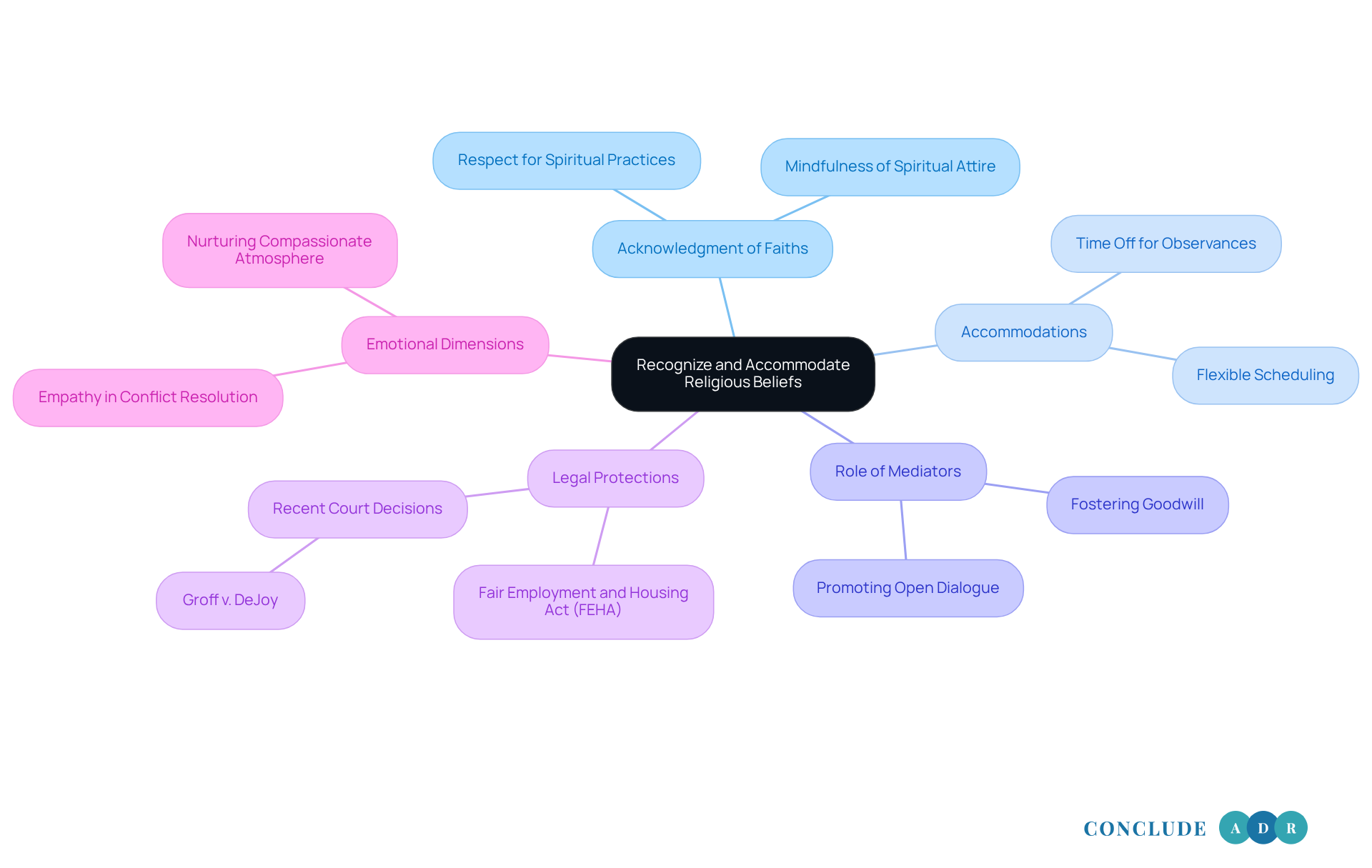 The central idea is about recognizing religious beliefs, with branches showing how to accommodate these beliefs in negotiation. Each branch represents a key area of focus, helping you see the connections and importance of each aspect. The central idea is about recognizing religious beliefs, with branches showing how to accommodate these beliefs in negotiation. Each branch represents a key area of focus, helping you see the connections and importance of each aspect.