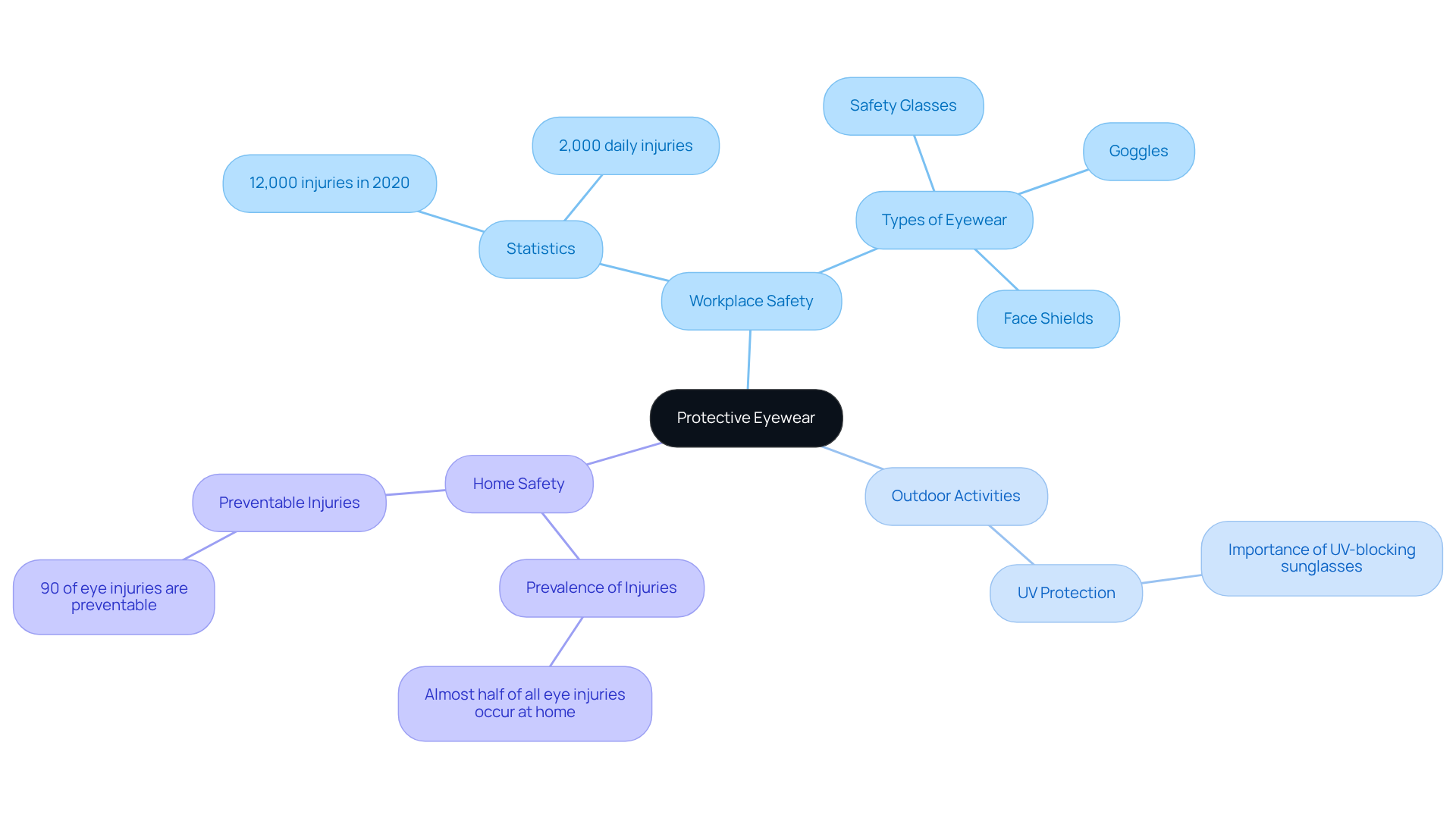 The central node represents the main topic of protective eyewear, while the branches show different contexts and statistics related to eye safety. Each color-coded branch helps you easily identify the area of focus.