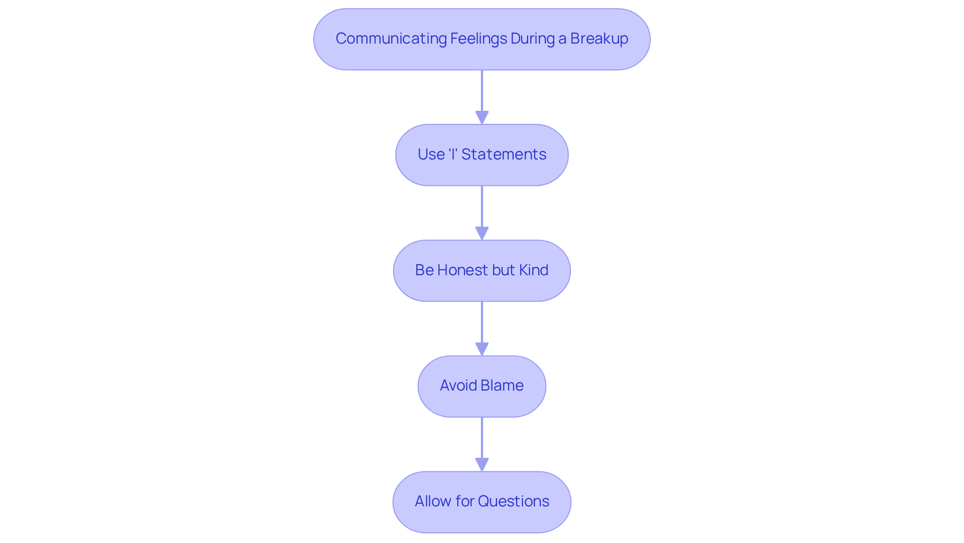 Each box represents a key tip for communicating effectively during a breakup. Follow the arrows to understand the flow of advice and how each step contributes to a compassionate conversation.