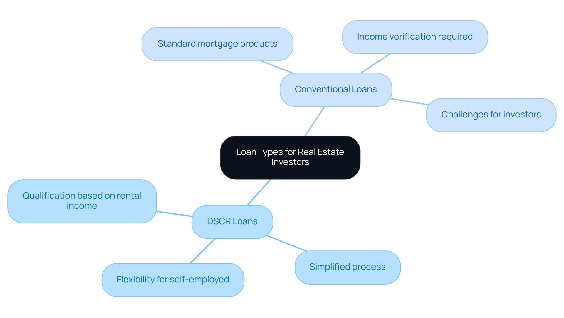 This mindmap illustrates the differences between DSCR Loans and Conventional Loans. Each branch represents key features and benefits of each loan type, helping you understand how they cater to different investor needs.
