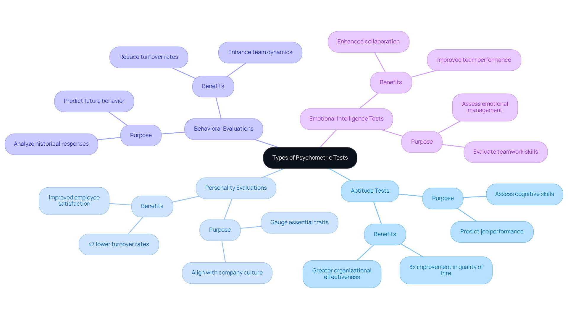 This mindmap starts with the central idea of psychometric tests and branches out into different types. Each branch represents a specific test type, and the sub-branches highlight their purposes and benefits. This visual helps you see how each test contributes to effective recruitment. This mindmap starts with the central idea of psychometric tests and branches out into different types. Each branch represents a specific test type, and the sub-branches highlight their purposes and benefits. This visual helps you see how each test contributes to effective recruitment.