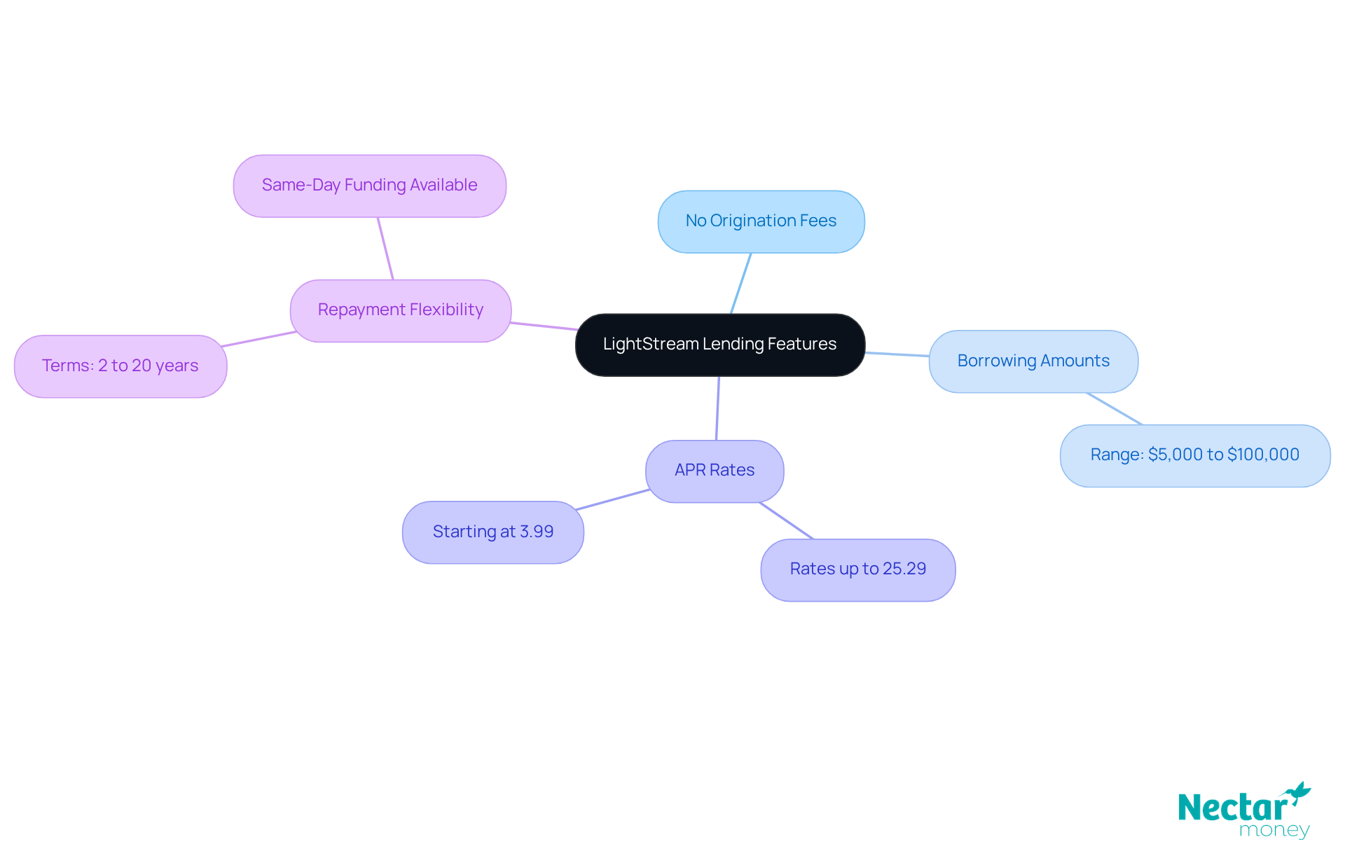 Start at the center with LightStream's key features, then explore each branch to see how they contribute to cost-effective borrowing options. Start at the center with LightStream's key features, then explore each branch to see how they contribute to cost-effective borrowing options.