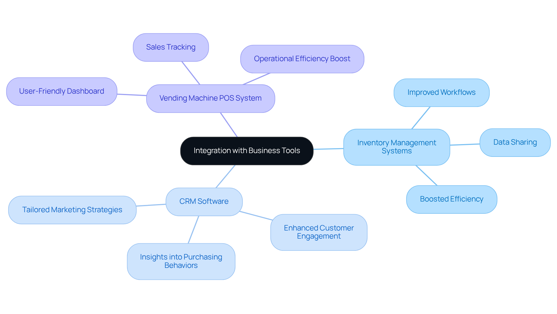 The central node represents the main topic of integration. Each branch leads to a specific tool, and the sub-branches highlight the benefits of using these tools, showing how they connect to streamline operations.