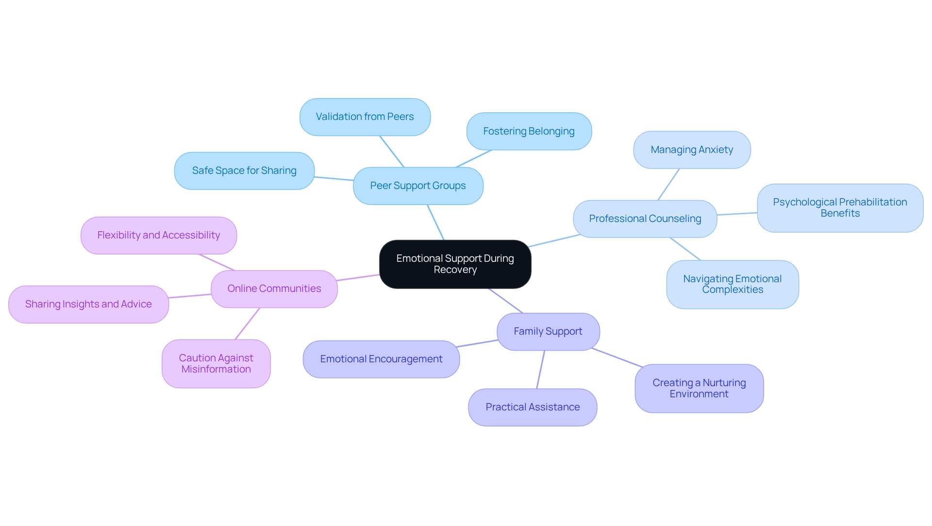 The central node represents the overall theme of emotional support, while each branch shows a different type of support available. The sub-branches provide details on how each type can help during recovery.