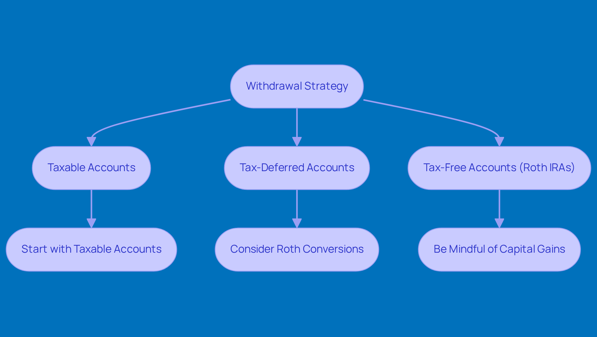 Follow the arrows to see the recommended order for withdrawing funds. Each box represents a type of account, and the tips inside help you maximize your savings and minimize taxes.