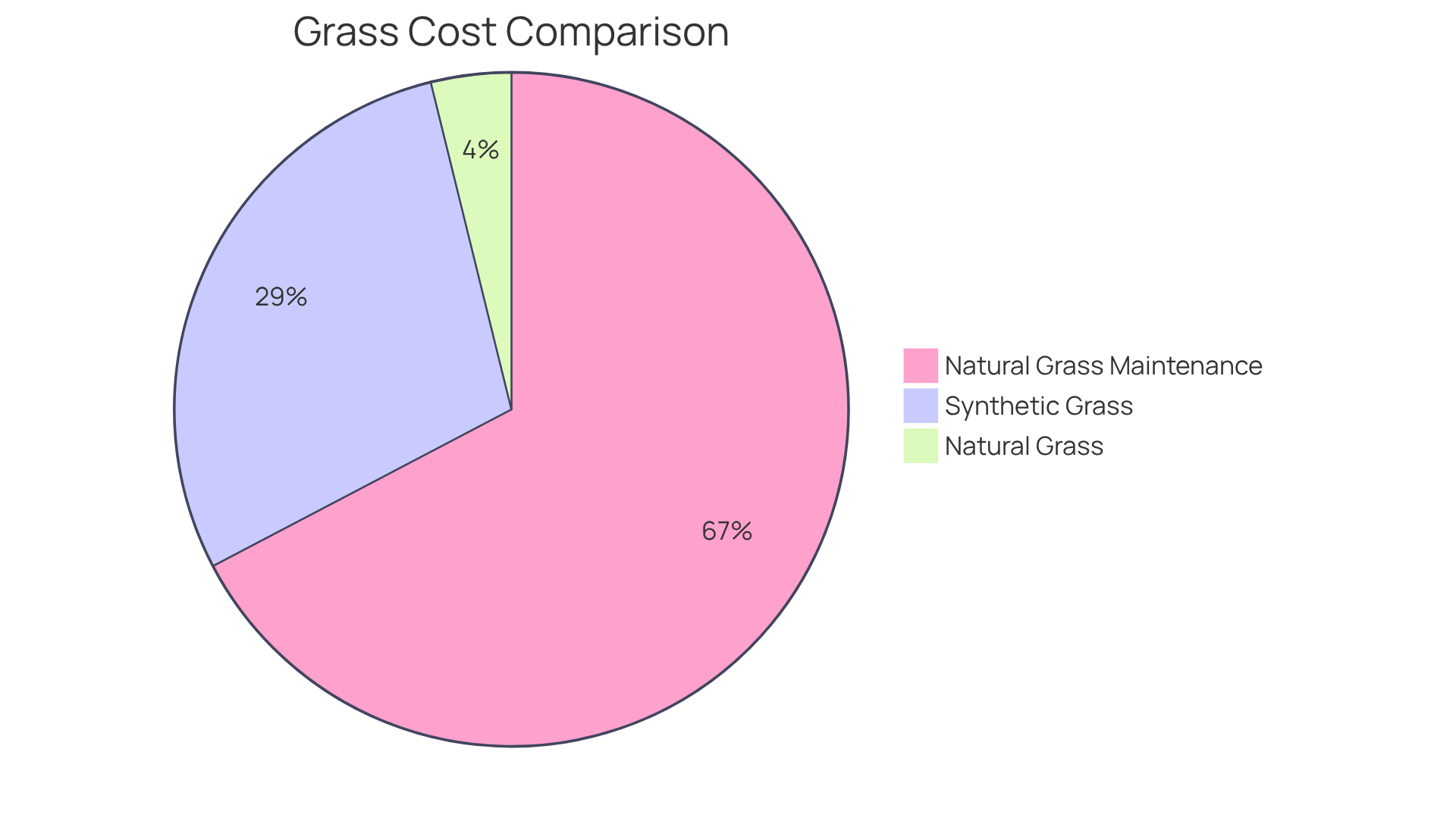 This chart shows the costs associated with installing synthetic and natural grass. The larger slices represent higher costs, while the smaller ones indicate lower expenses. The long-term maintenance costs for natural grass are also highlighted to show the total investment over time.