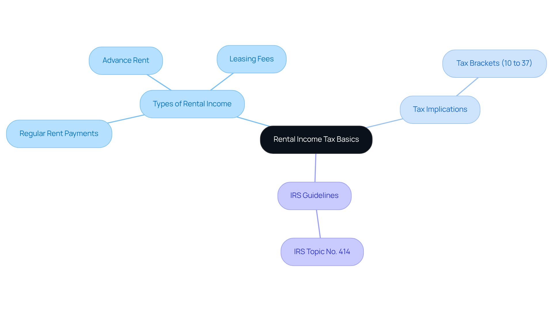 This mindmap starts with the main topic in the center and branches out to show different aspects of rental income tax. Each branch represents a key area of understanding, helping you see how they connect and what you need to know.