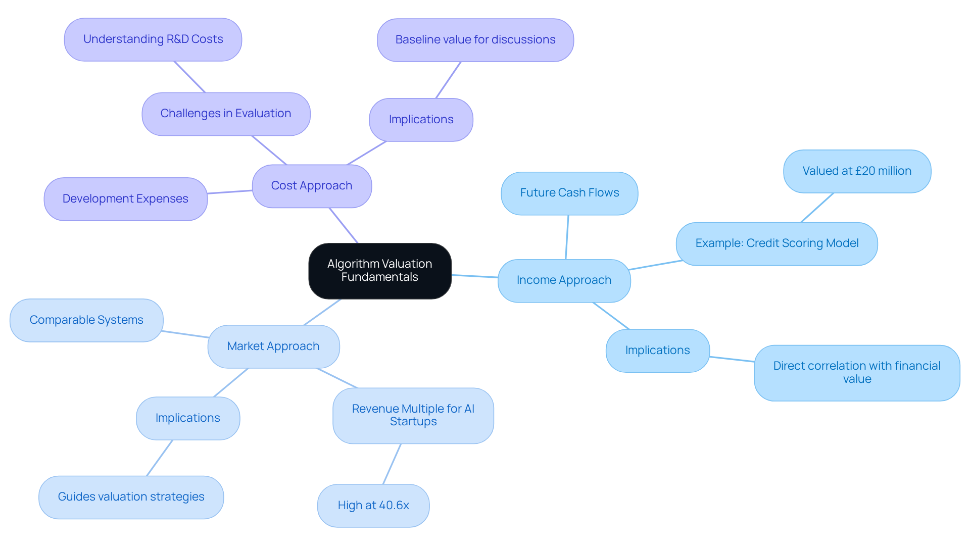 This mindmap starts with the main idea of algorithm valuation at the center. Each branch represents a different valuation method, and the sub-branches provide more details and examples. Follow the branches to see how each method contributes to understanding the value of algorithms.