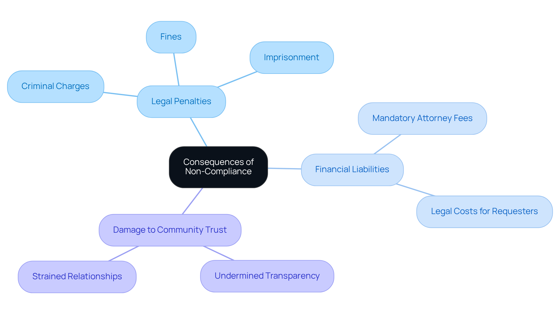 The center shows the main topic, and the branches represent different types of consequences. Each sub-branch provides more detail about specific repercussions, helping you see how they connect to the overall theme.