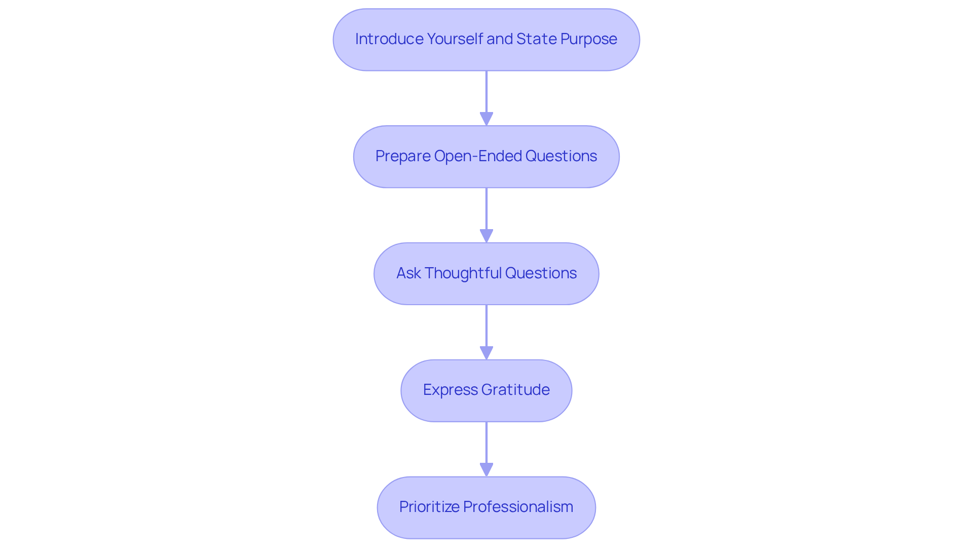 This flowchart guides you through the steps of conducting a professional reference check. Start by introducing yourself, then prepare and ask open-ended questions, express gratitude, and always prioritize professionalism. Following these steps can help you gather valuable insights and build positive relationships. This flowchart guides you through the steps of conducting a professional reference check. Start by introducing yourself, then prepare and ask open-ended questions, express gratitude, and always prioritize professionalism. Following these steps can help you gather valuable insights and build positive relationships.