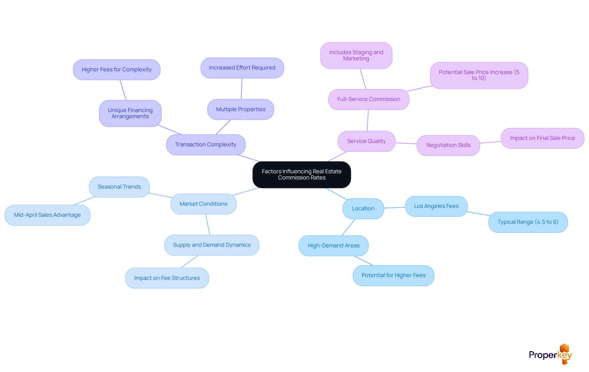 This mindmap shows the key factors that affect real estate commission rates. Start at the center with the main topic, then explore each branch to see how different elements like location and service quality can influence the fees you might encounter.