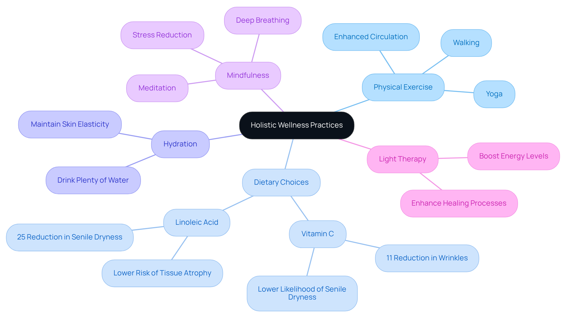 The central node represents the overall theme of wellness practices. Each branch shows a different area of focus, with sub-branches detailing specific actions or benefits. This layout helps you understand how various practices contribute to skin health and vitality.