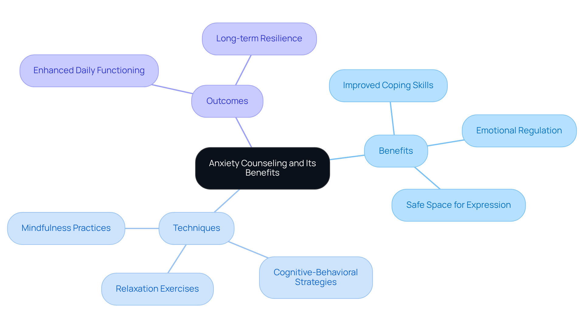 This mindmap starts with the main idea of anxiety counseling at the center. From there, you can explore the benefits, techniques, and outcomes associated with counseling. Each branch represents a different aspect, helping you see how they all connect to support individuals dealing with anxiety.