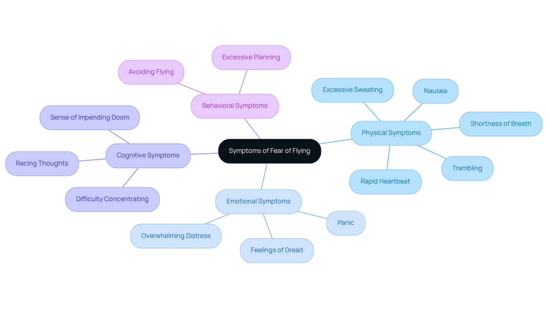 This mindmap shows the different symptoms associated with fear of flying. Each branch represents a category of symptoms, and the sub-points detail specific manifestations within those categories. Use this map to understand how various symptoms relate to the overall experience of fear when flying. This mindmap shows the different symptoms associated with fear of flying. Each branch represents a category of symptoms, and the sub-points detail specific manifestations within those categories. Use this map to understand how various symptoms relate to the overall experience of fear when flying.