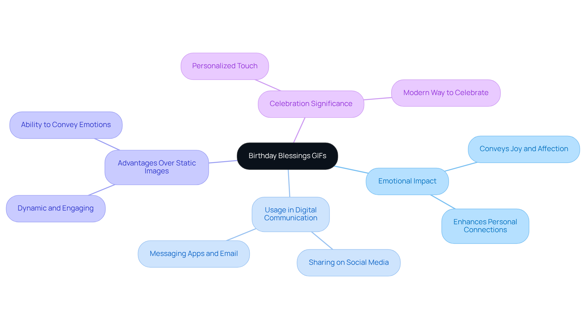 The central node represents the main topic, while the branches show different aspects of birthday blessings GIFs. Each branch highlights how these GIFs enhance celebrations and convey emotions.
