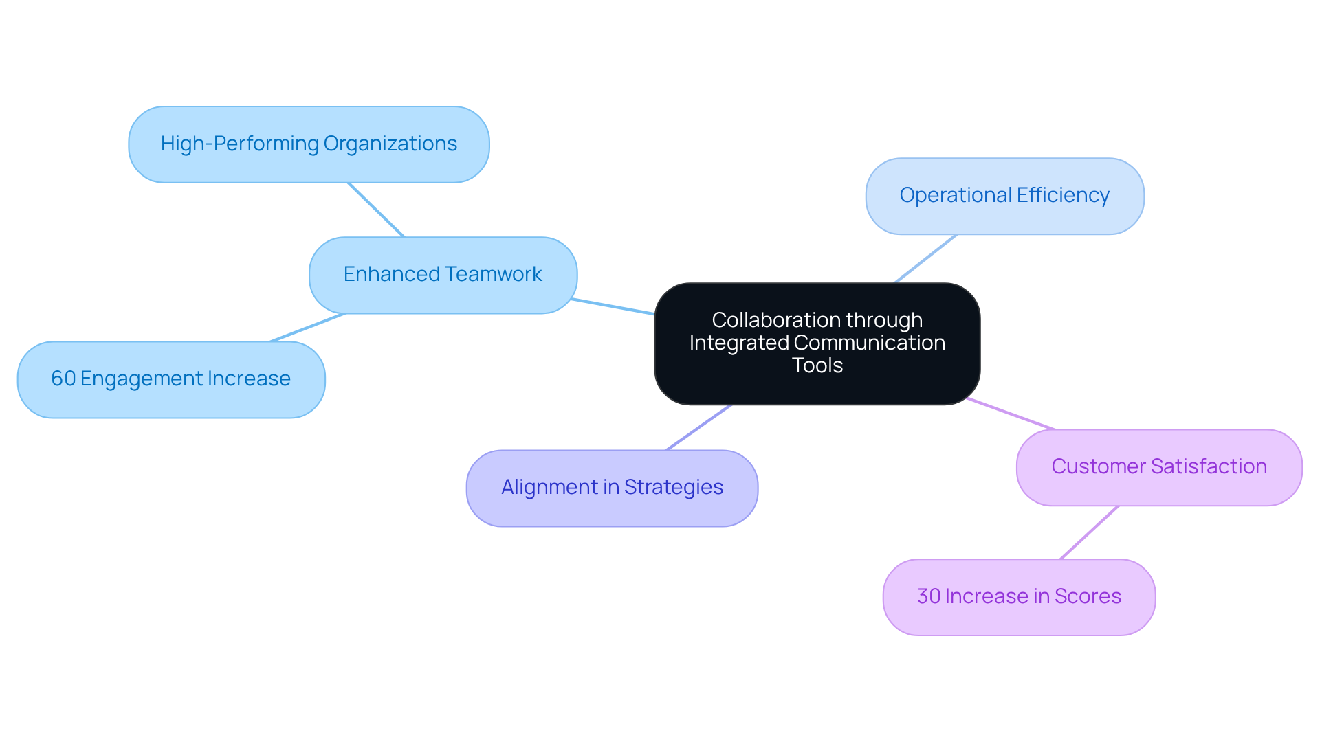 The central node represents the main theme of collaboration. Each branch shows a key benefit or outcome, with sub-branches providing specific statistics or examples that illustrate the impact of integrated communication tools.