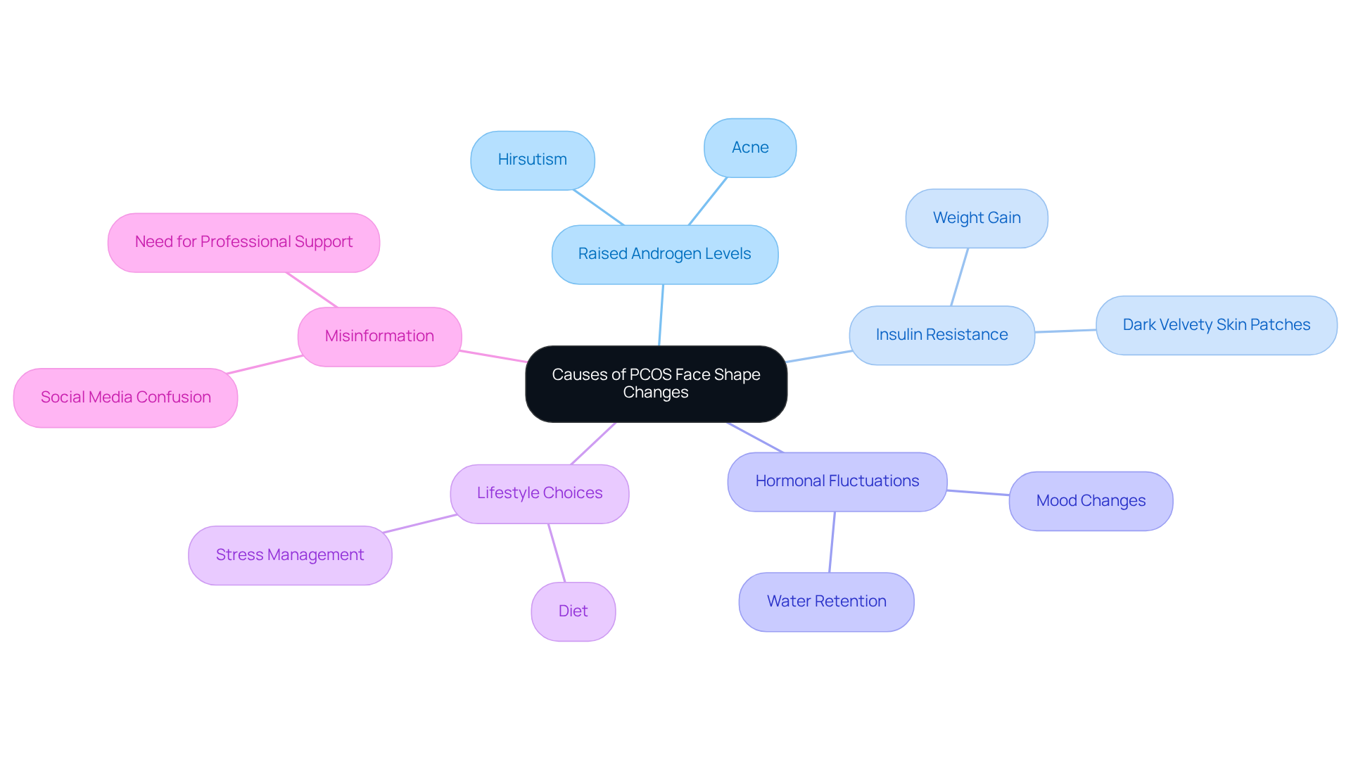 This mindmap illustrates the various causes of face shape changes in women with PCOS. Start at the center with the main topic, then explore each branch to see how different factors like hormones and lifestyle choices contribute to these changes.