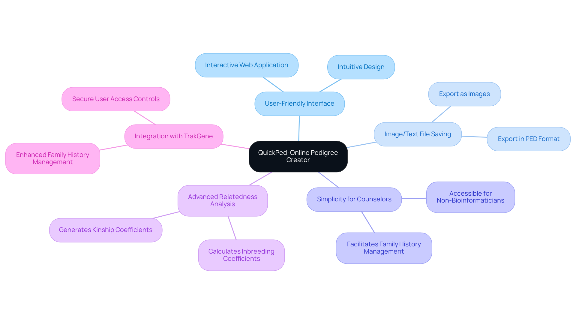 This mindmap starts with QuickPed at the center, showing how it simplifies family tree creation. Each branch represents a feature or benefit, helping you understand what QuickPed offers and how it connects to other tools like TrakGene.