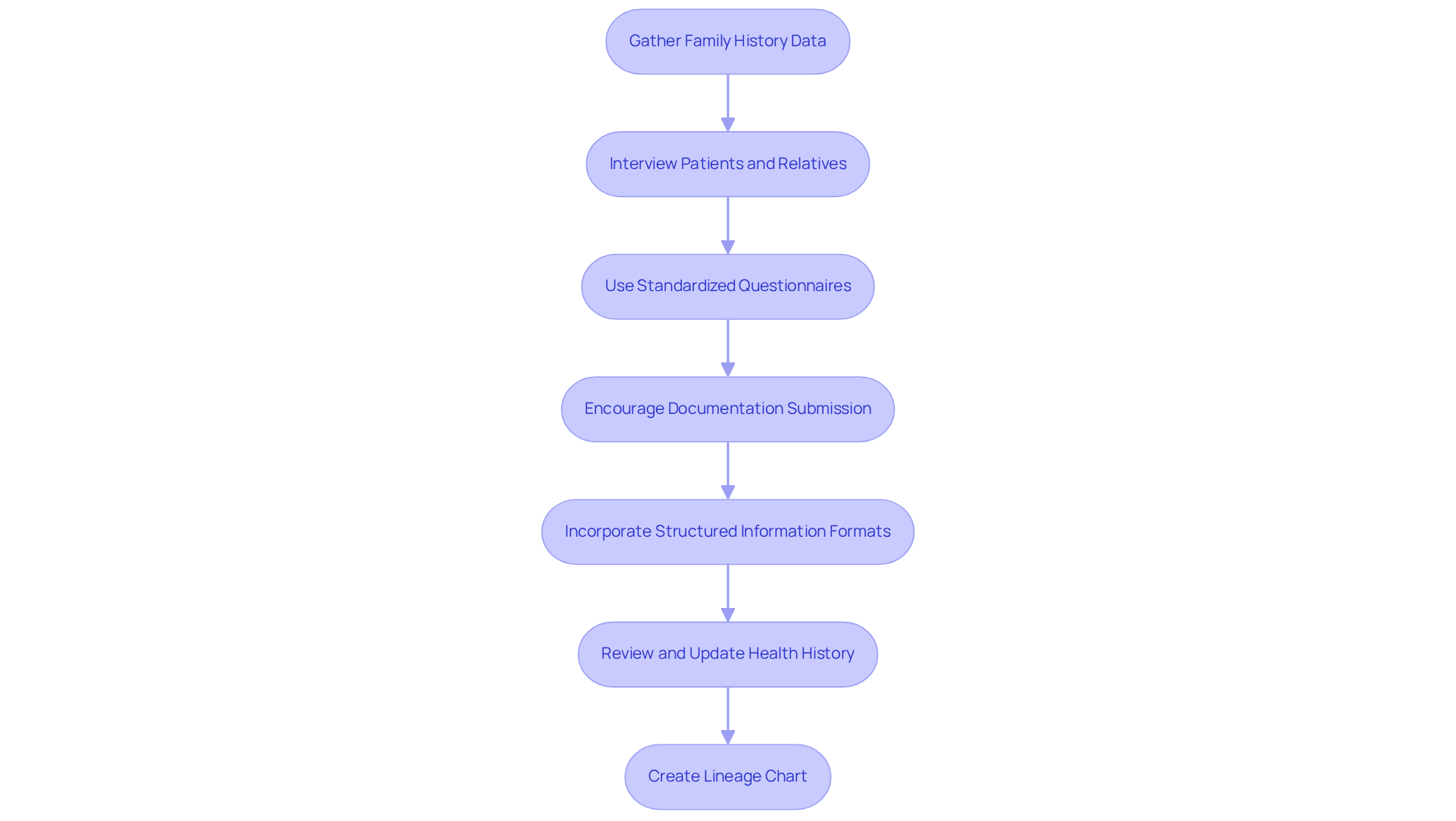This flowchart shows the process of collecting family history data. Each box represents a step in the process, and the arrows indicate the order in which these steps should be taken. Following this flow will help ensure that all necessary information is gathered for creating an accurate lineage chart. This flowchart shows the process of collecting family history data. Each box represents a step in the process, and the arrows indicate the order in which these steps should be taken. Following this flow will help ensure that all necessary information is gathered for creating an accurate lineage chart.
