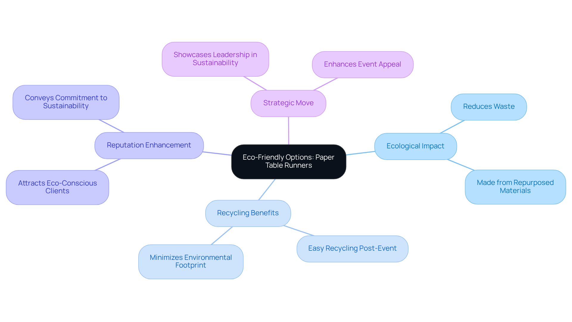 The central idea is about using paper table runners for events. Each branch shows a different benefit or aspect of this choice, helping you see how they all connect to the main theme of sustainability. The central idea is about using paper table runners for events. Each branch shows a different benefit or aspect of this choice, helping you see how they all connect to the main theme of sustainability.