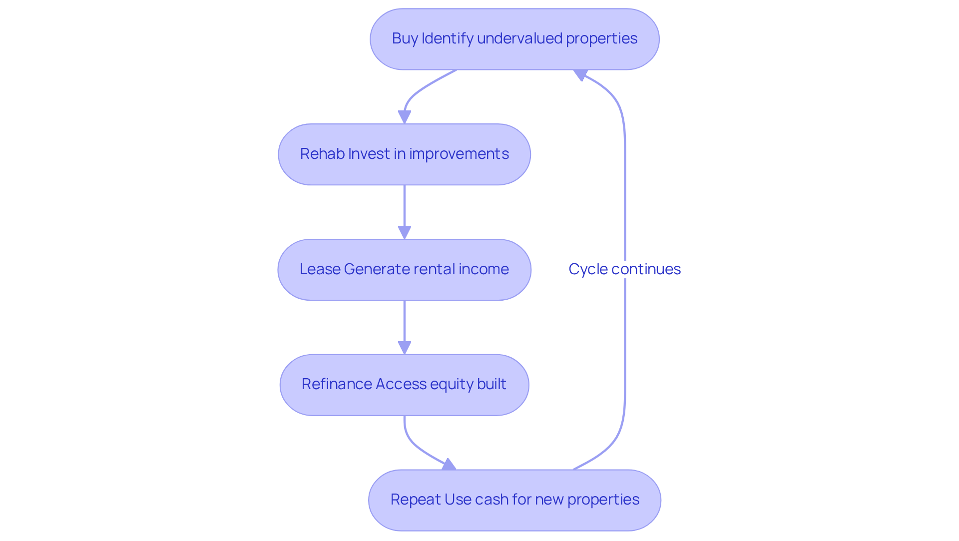 This flowchart outlines the BRRRR method for real estate investment. Each box represents a key step in the process, showing how to move from buying properties to refinancing and repeating the cycle for portfolio growth. Follow the arrows to understand the sequence of actions needed to maximize your investment. This flowchart outlines the BRRRR method for real estate investment. Each box represents a key step in the process, showing how to move from buying properties to refinancing and repeating the cycle for portfolio growth. Follow the arrows to understand the sequence of actions needed to maximize your investment.