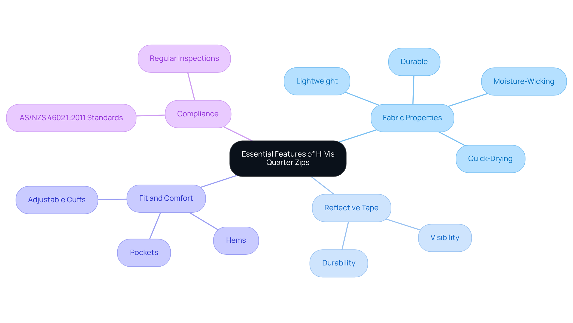 The central node represents the main topic, while branches show key features and their specific attributes. Each color-coded branch helps you easily identify different categories of features.