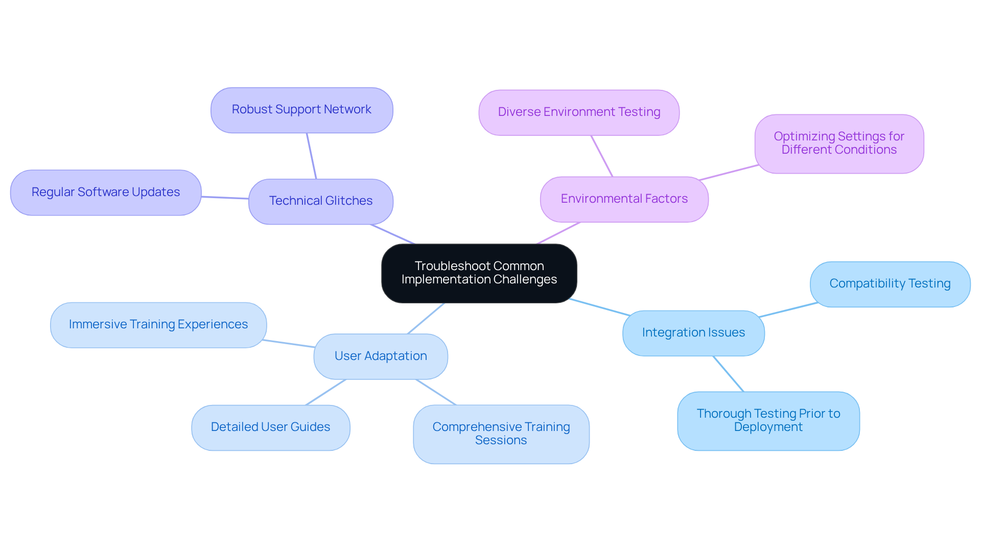 The central node represents the main topic, while each branch shows a specific challenge. Sub-branches provide additional details or solutions related to each challenge, helping you understand the complexities involved in implementation. The central node represents the main topic, while each branch shows a specific challenge. Sub-branches provide additional details or solutions related to each challenge, helping you understand the complexities involved in implementation.