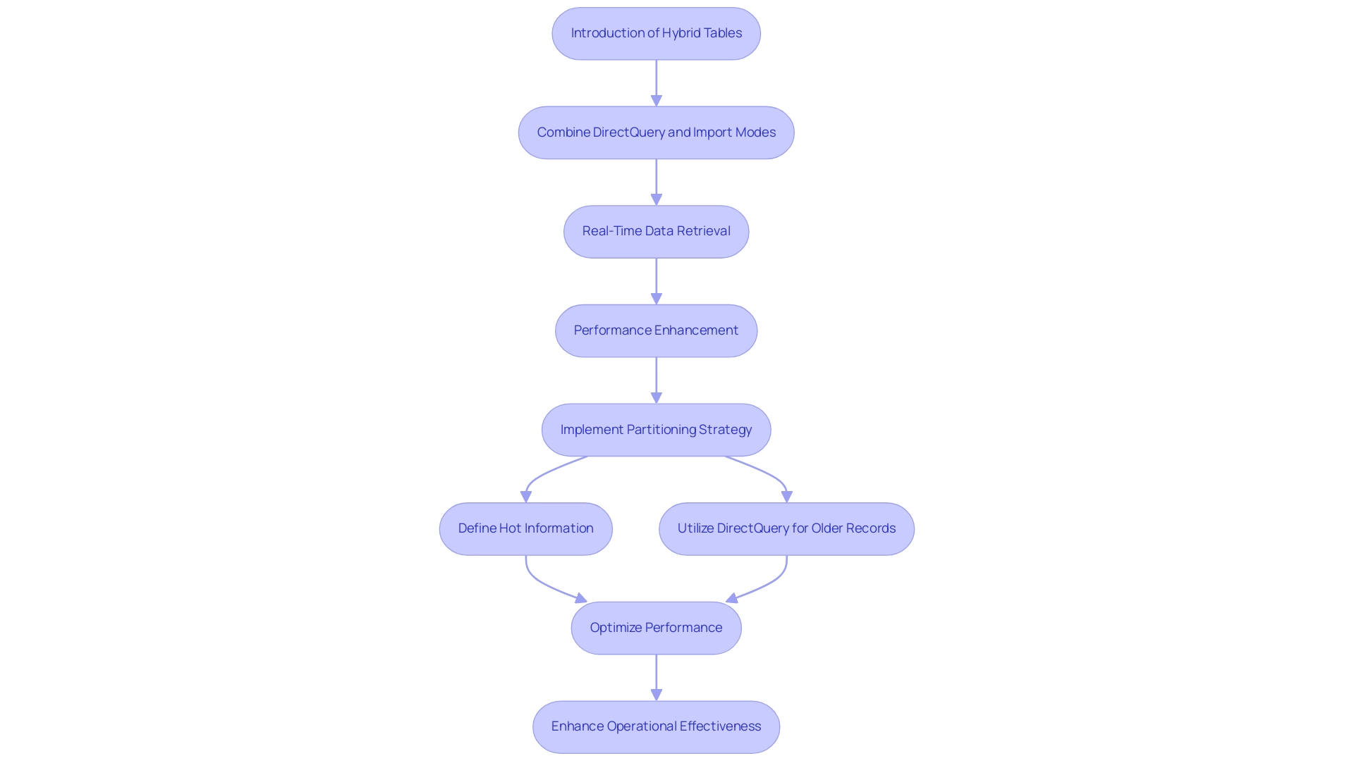 Each box represents a step in the workflow for utilizing hybrid tables, with arrows showing the progression from one step to the next.