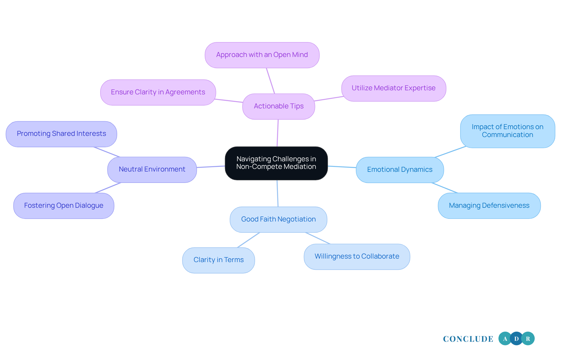 The central theme is the challenges in non-compete mediation, with branches leading to related topics and actionable strategies. Each branch represents a different aspect of the mediation process, helping you understand how they connect.
