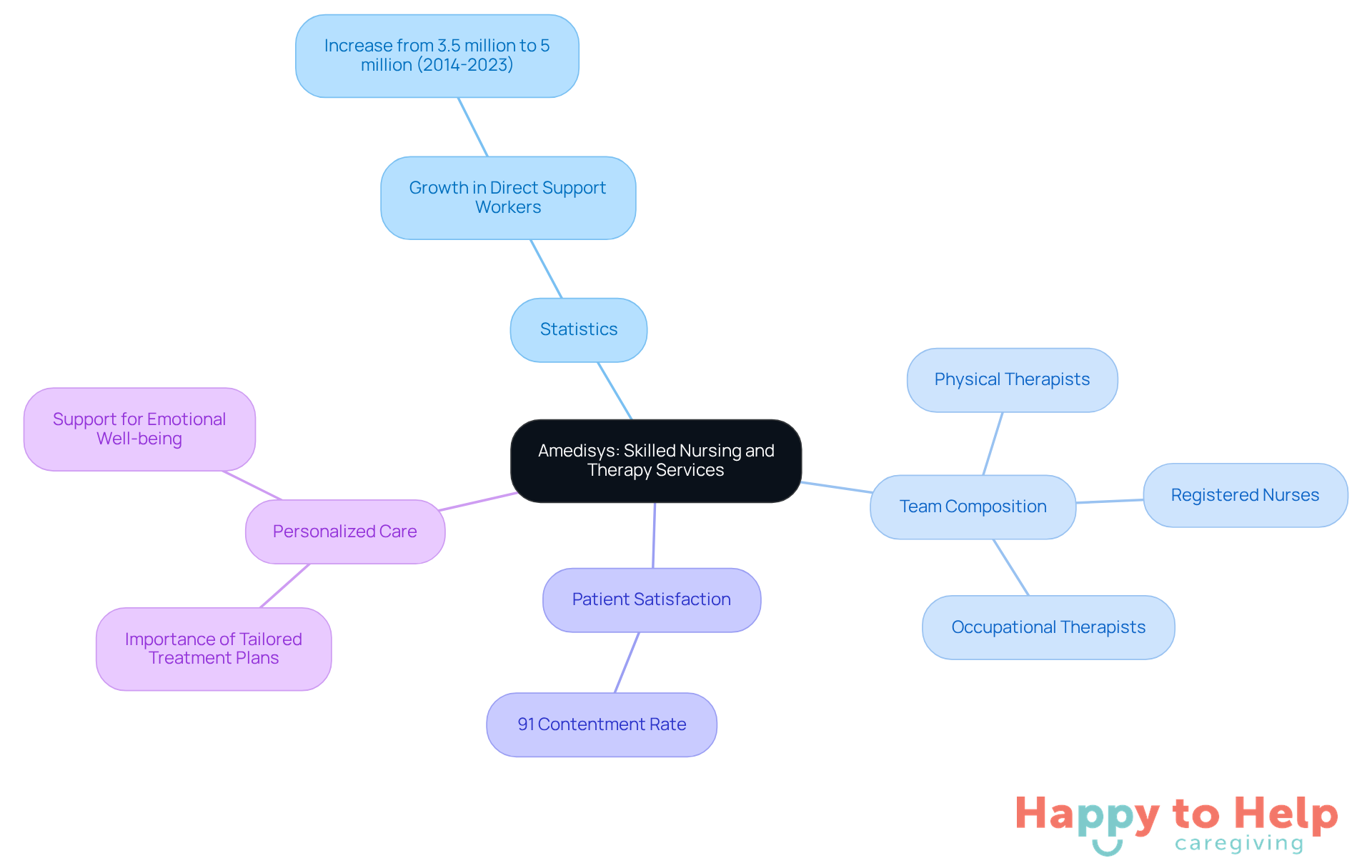 The central node represents Amedisys's services, with branches showing key statistics, team roles, patient satisfaction, and the significance of personalized care. Each branch connects to specific details, illustrating how they contribute to effective home care.