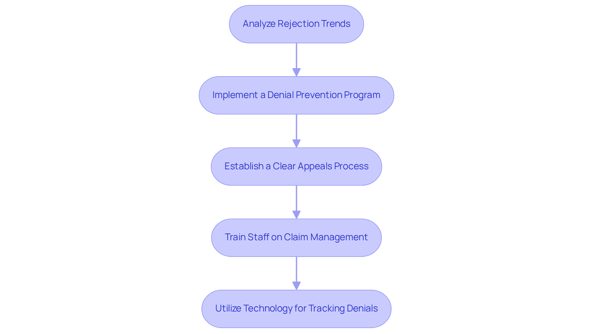 Each box represents a key practice to enhance revenue recovery. Follow the arrows to see the recommended order of implementation, helping clinics systematically improve their denial management processes.