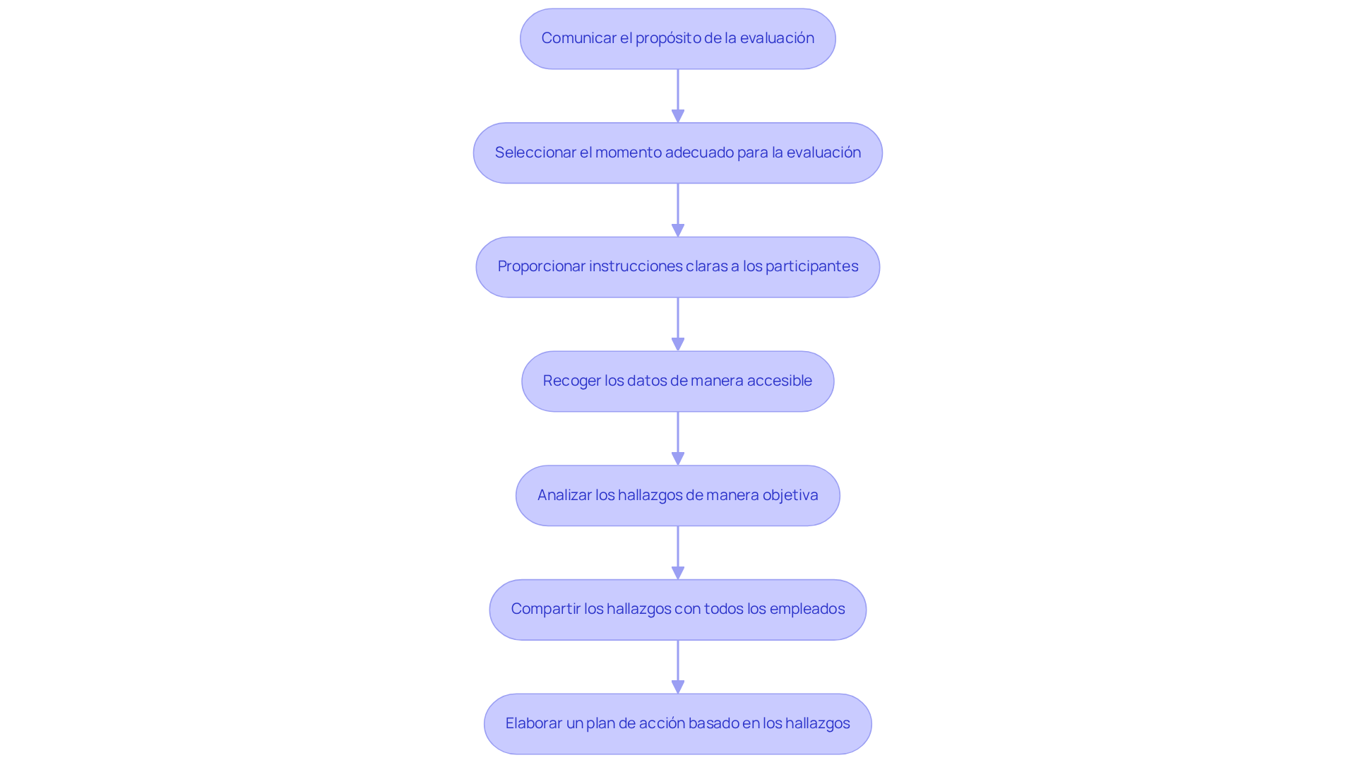 Cada cuadro representa un paso en el proceso de implementación del test emocional. Siga las flechas para ver cómo cada paso lleva al siguiente, asegurando que se sigan todos los pasos para una implementación exitosa. Cada cuadro representa un paso en el proceso de implementación del test emocional. Siga las flechas para ver cómo cada paso lleva al siguiente, asegurando que se sigan todos los pasos para una implementación exitosa.