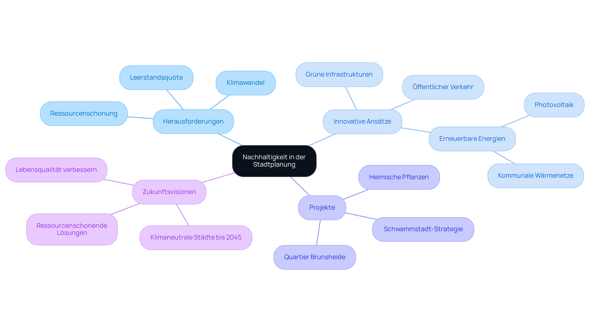 Im Zentrum steht das Thema der nachhaltigen Stadtplanung. Die Äste zeigen die verschiedenen Herausforderungen und Lösungen, die miteinander verbunden sind. Je mehr Informationen Sie hinzufügen, desto klarer wird das Gesamtbild der nachhaltigen Stadtentwicklung.