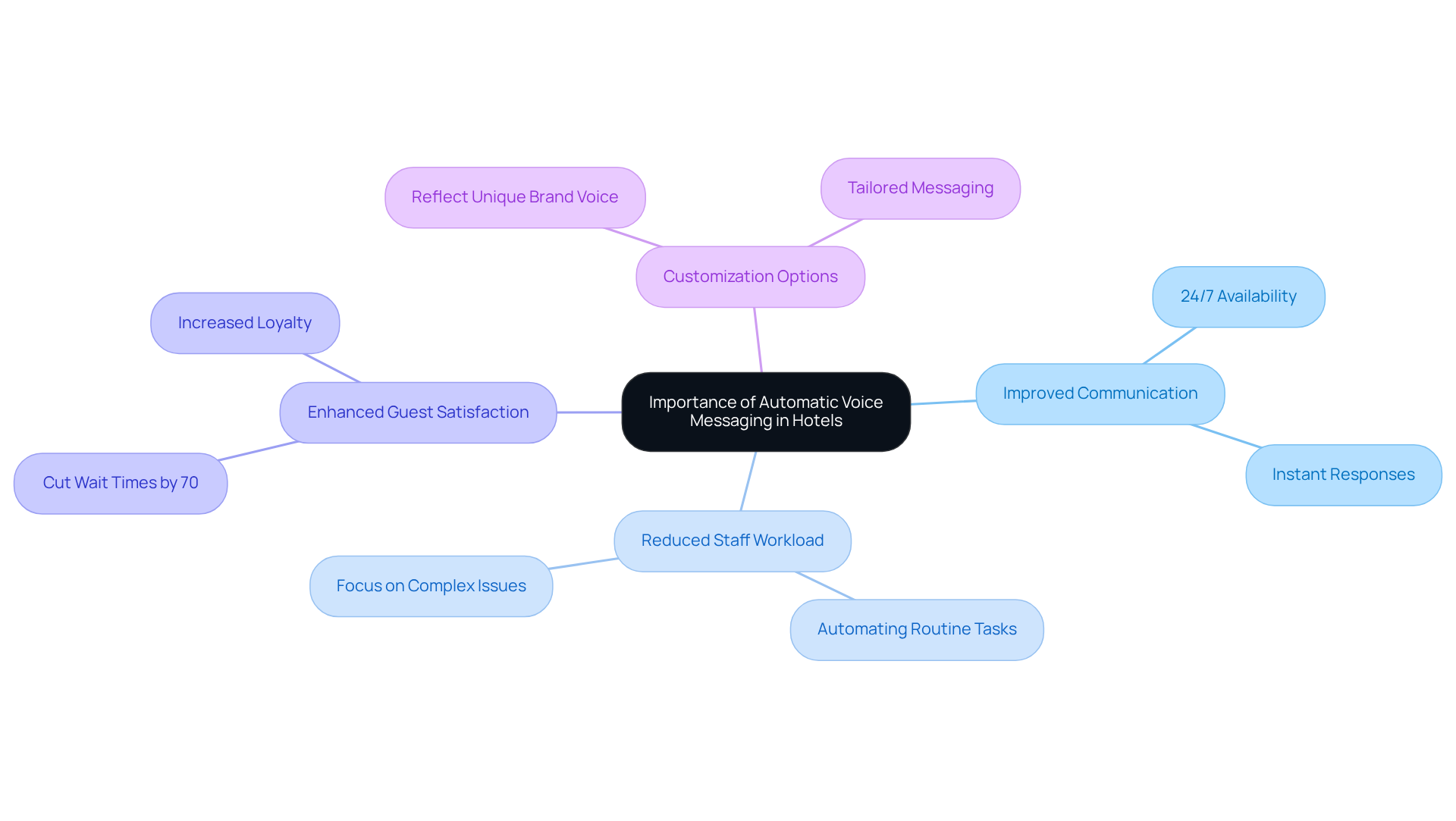 The center shows the main topic, and the branches illustrate different benefits of using automatic voice messaging. Each branch highlights how this technology can improve hotel operations and guest experiences.