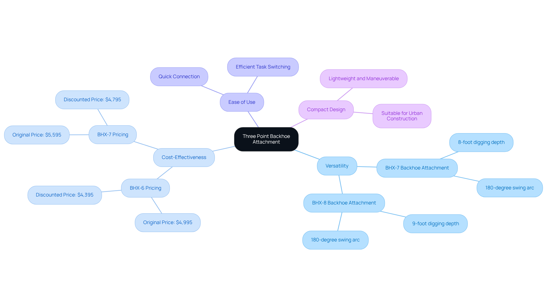 The central node represents the backhoe attachment, while the branches show its key features. Each feature can be explored further through sub-branches that provide specific examples or details, helping you understand how this tool can enhance your projects.