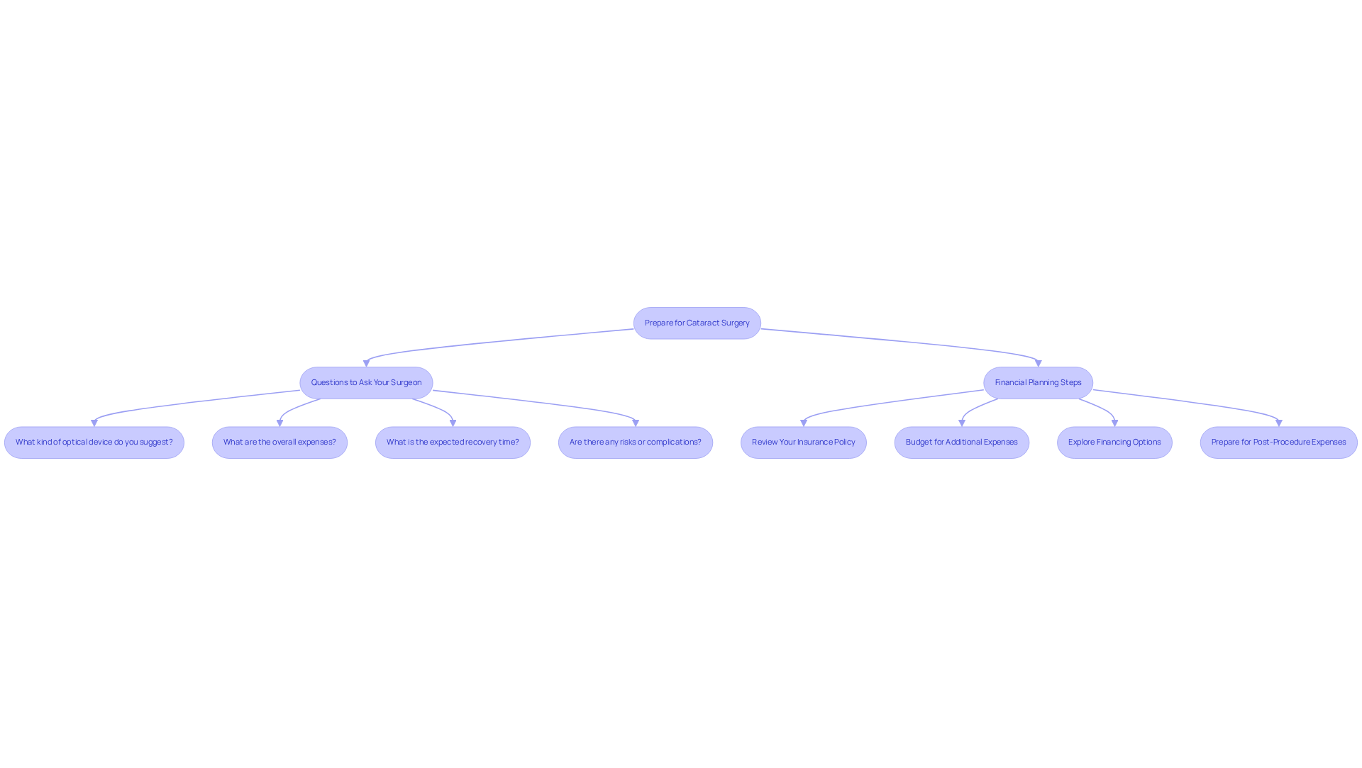 This flowchart guides you through the essential steps to prepare for cataract surgery. Start at the top with the main preparation topic, then follow the arrows to see the questions you should ask your surgeon and the financial planning steps you need to consider. Each box represents a key point to help you navigate your surgery journey confidently.